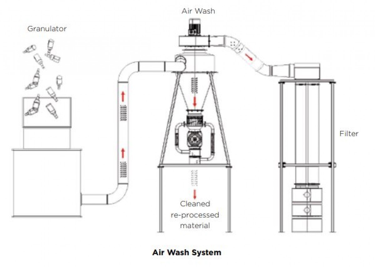 Air Wash Systems